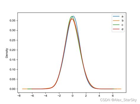 数据分析 Pandas画分布密度图pandas 分布图 Csdn博客