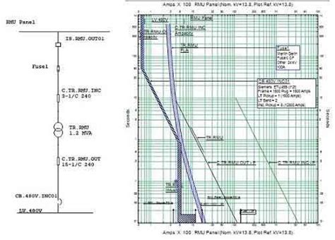 Relay And Circuit Breaker Coordination Ensuring Power System Protection