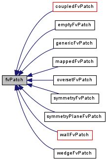 OpenFOAM API Guide FvPatch Class Reference