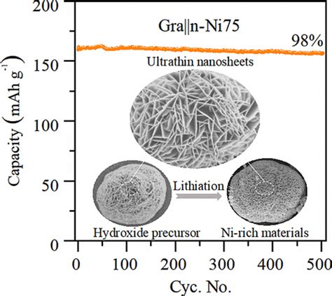 High Performance Layered Ni Rich Cathode Materials Enabled By Stress