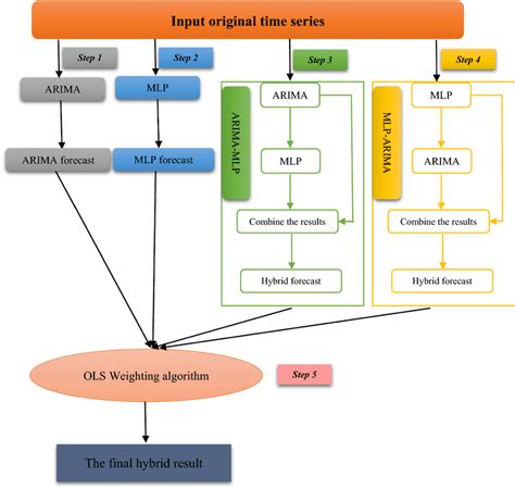 Flowchart Of The Proposed Parallel Arima Mlp Arima Mlp Mlp Arima Hybrid