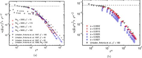 Figure 2 From Assessment Of Anisotropy And Revisiting Kolmogorov Constant In Particle Laden