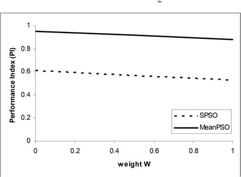 Figure 1 From Mean Particle Swarm Optimisation For Function