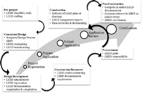 Leed Tasks And Milestones In Leed Project Delivery Download High