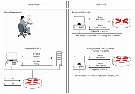 Learn IPv Addressing Howtonetwork Com