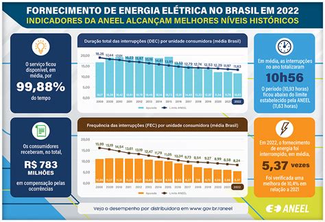 Faraday Engenharia Aneel Divulga Resultados Do Desempenho Das
