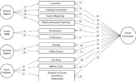 Standardized Parameter Estimates Of The Bifactor Model All Parameters