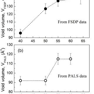 The FSDP And Positron Lifetime Intensities For As X Se X Glasses Download Scientific