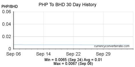 7136 Php To Bhd Convert 7136 Philippine Peso To Bahraini Dinar Currency Converter And