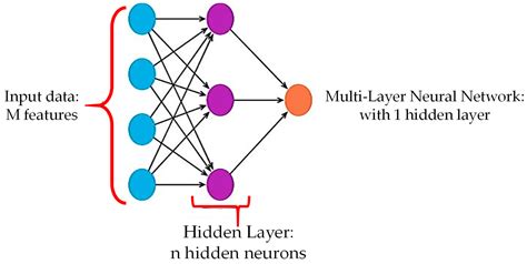 Water Free Full Text Performance Evaluation Of Five Machine Learning Algorithms For