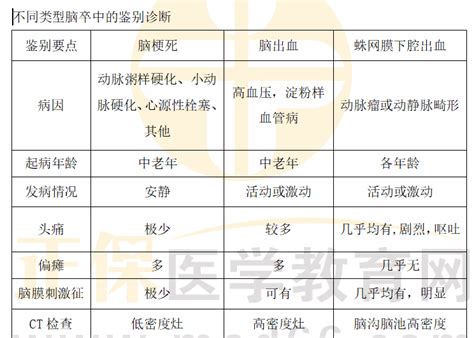 临床执业医师医学综合考试知识点——不同类型脑卒中的鉴别诊断 临床执业医师 正保医学教育网