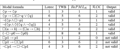 Figure 2 From Relational Dual Tableau Decision Procedure For Modal Logic K Semantic Scholar