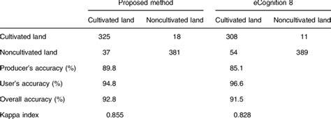 Accuracy Analysis Of Experiment 1 Download Table