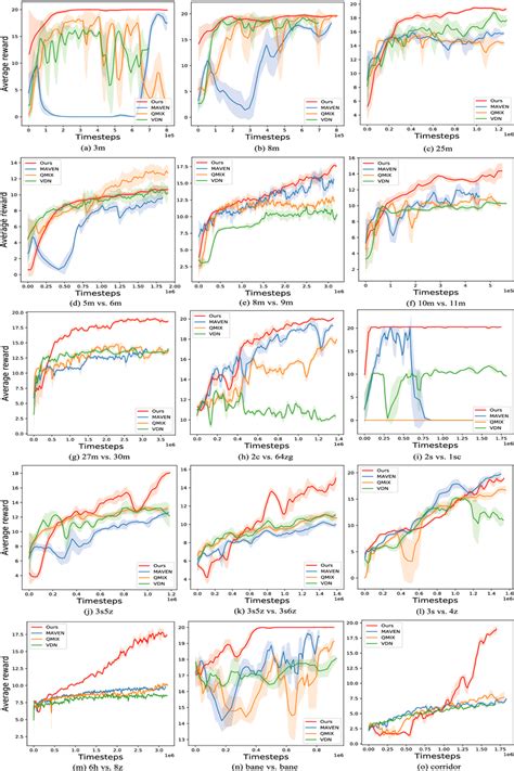 Compare The Average Round Rewards Of Different Algorithms Download