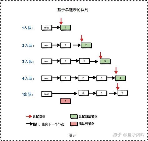 一篇图文彻底搞懂队列 知乎