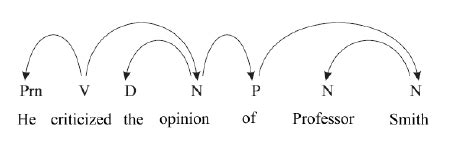Dependency Parsing Example Download Scientific Diagram