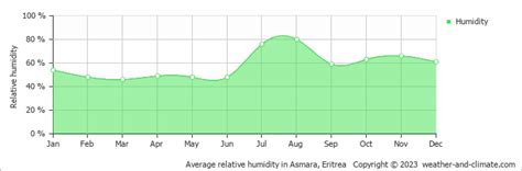 Check Humidity In Asmara By Month Accurate Insights