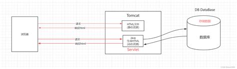 servlet：服务器端动态网页技术详解 csdn博客