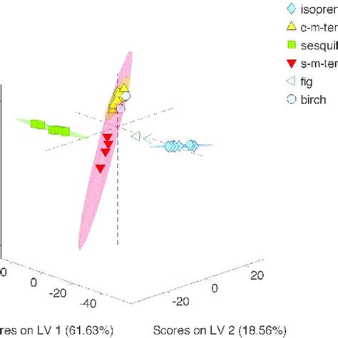Scores Plot Of The First Three Latent Variables Derived From The Pls Da Download Scientific