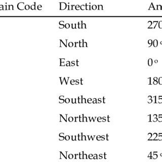 CHAIN CODE REPRESENTATION Download Table