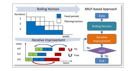mixed integer linear programming based approaches for medium term