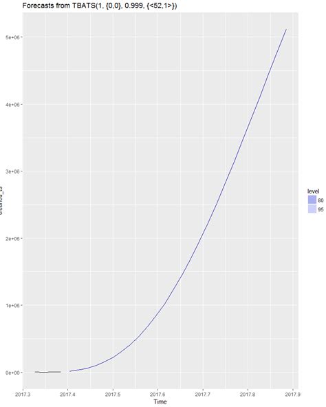 R Ggplot2 Forecast Date Format Stack Overflow