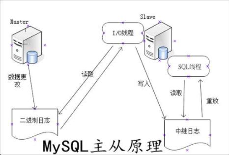 MySQL数据库浅谈MySQL集群原理 腾讯云开发者社区 腾讯云