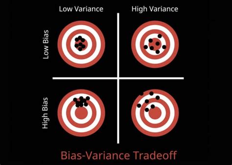 Bias And Variance In Machine Learning Picklai