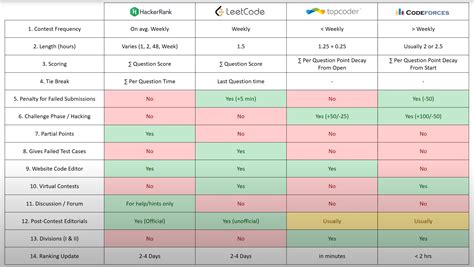 程序员必须知道的技术提升平台：topcoder、codeforces、leetcode、hackerrank Csdn博客
