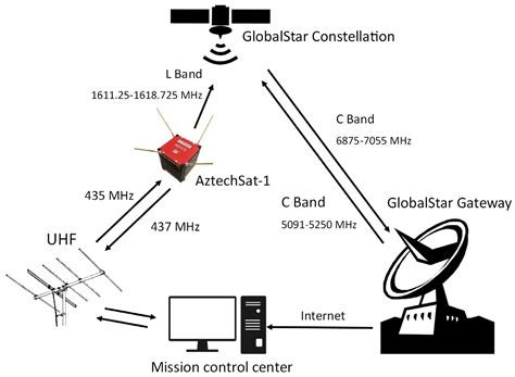 Performance Analysis Of Inter Satellite And Satellite Ground