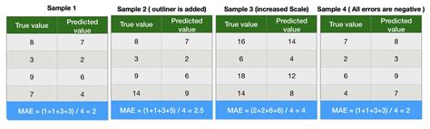 Machine Learning Model Evaluation Metrics For Classification And Regression Tasks Ml Vidhya