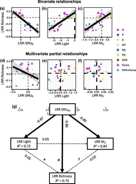 Bivariate Relationships Upper Row And Multivariate Partial Download Scientific Diagram