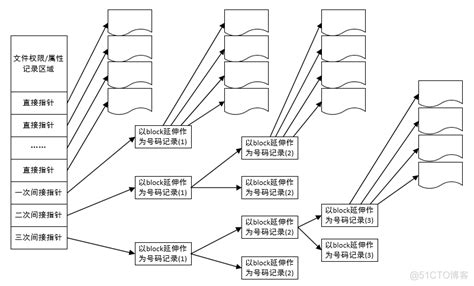 Inode与block详解51cto博客inode和block Inode与block详解51cto博客inode和block