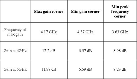 Table Ii From Two Stage Ctle For High Speed Data Receiving Semantic Scholar