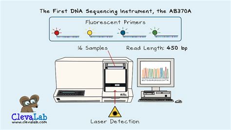sanger dna sequencing from then to now