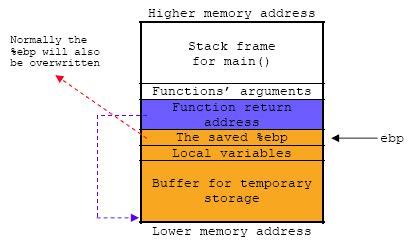 A Step By Step On The Computer Buffer Overflow Vulnerability Tutorials On Intel X Processor