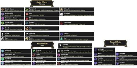 Overview Of Status Effects Rfortheking