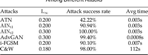 table 1 from generating adversarial examples with distance constrained
