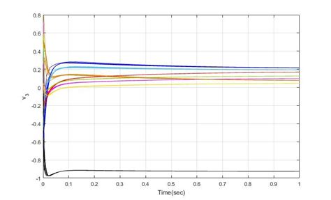 Decentralized Estimation Of V 3 Download Scientific Diagram