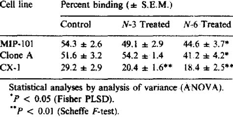 Binding Of Ffa Modified Human Colorectal Carcinoma Cells To Kupffer