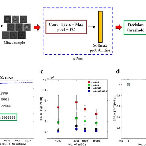 Reducing The False Positives Fps Using Decision Thresholding A Download Scientific Diagram