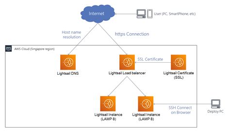 การใช้งาน Lightsail Load Balancer Developersio