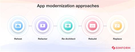 Application Modernization Types Benefits Challenges And More