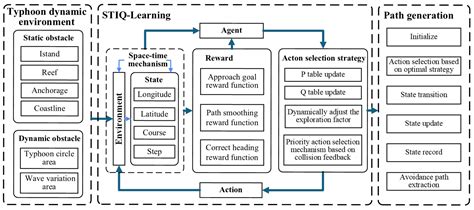 Spatio Temporal Reinforcement Learning Driven Ship Path Planning Method