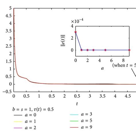 the curves of ∥ e t ∥ for the networks a and b interlinked