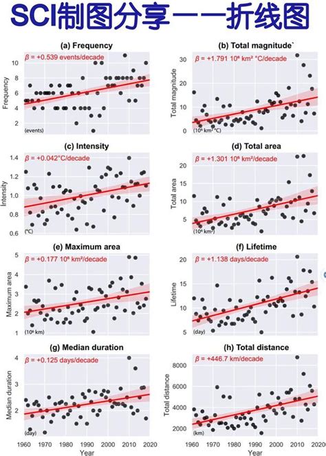 Sci论文润色 的想法 Sci论文制图分享展示——折线图 平时看文献的时候，看到觉得不错的图会存下来，在作图的时候，会提供 知乎