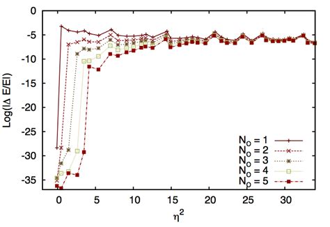 Color Online Logarithmic Plot Of The Difference Between The Exact Download Scientific Diagram