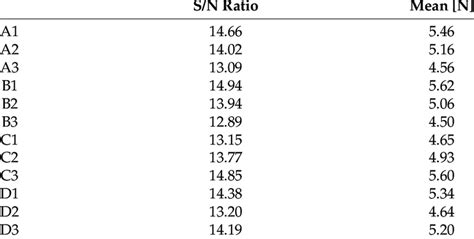 The Average Sn Ratio For The Frictional Force Download Scientific Diagram