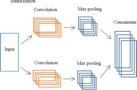 Figure 2 From Convolutional Recurrent Neural Networks For Text Classification Semantic Scholar