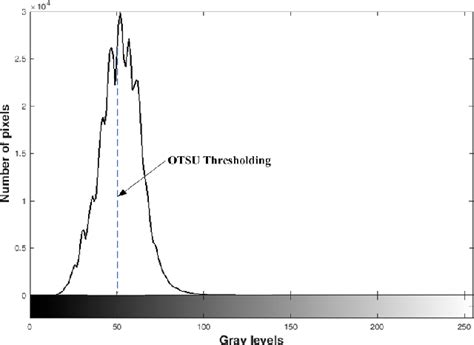 Figure 2 From An Improved Otsu Algorithm Using Histogram Accumulation